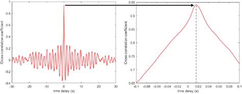 the cross correlation function corresponding to the two signals in fig
