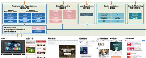 从用户全生命周期看B2B企业如何做数字营销 人人都是产品经理