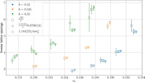 The Inverse Lattice Spacing For The Different Values Of B κ A The Download Scientific