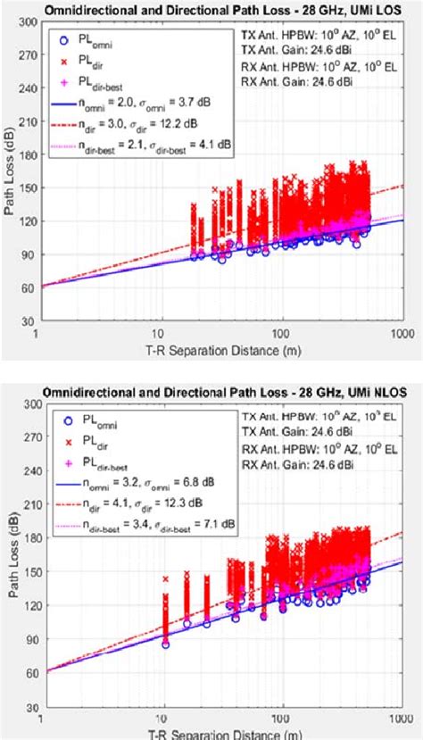 Figure 1 From Evaluation Of Millimeter Wave Propagation Parameters In