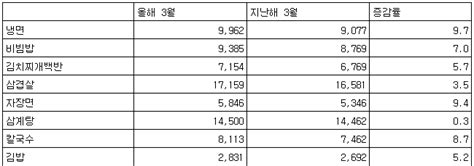 밀 가격 고공행진서울 지역 칼국수 8천원 첫 돌파