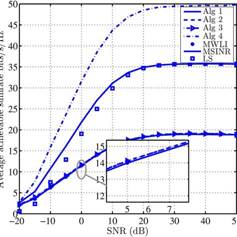 Average Total Sum Rate Achieved By The Proposed Algorithms 14