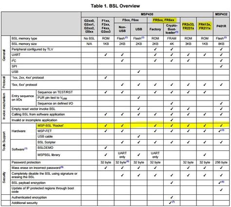 MSP JTAG Support For FRAM Device Variants MSP Low Power Microcontroller Forum MSP Low Power