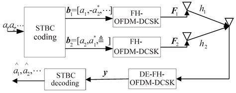 Secure Mimo Communication System With Frequency Hopping Aided Ofdm Dcsk Modulation