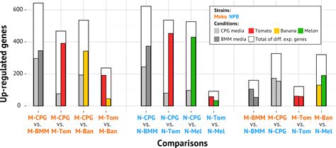 In Planta Comparative Transcriptomics Of Host Adapted Strains Of Ralstonia Solanacearum [peerj]