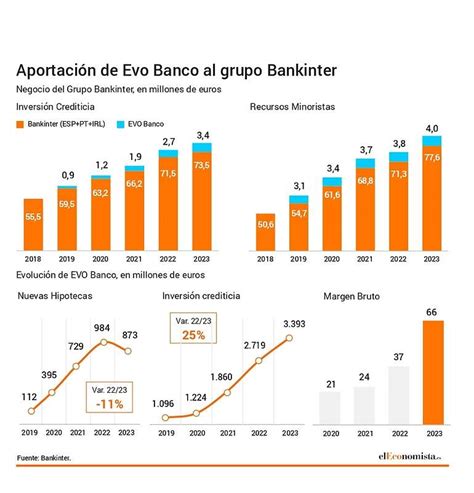 Bankinter absorbe EVO Banco para ser más rentable y acelerar la