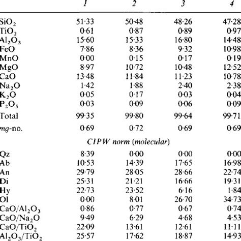 Primary Morb Compositions Download Table