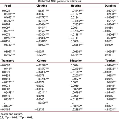 Restricted Aids Parameter Estimates Download Table