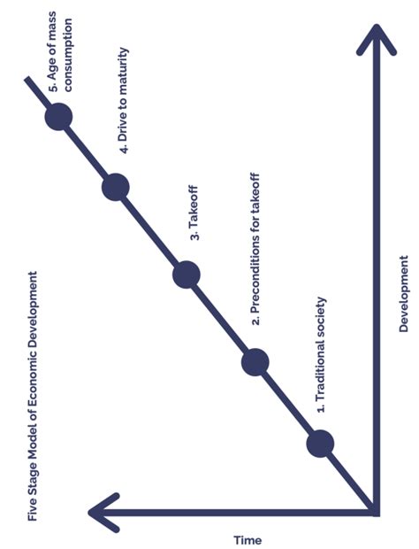Modernisation Theory