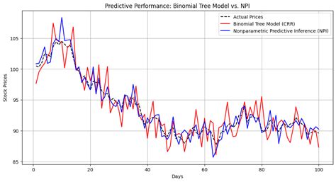 Measuring Time Series Similarity With Dynamic Time Warping By Anuj
