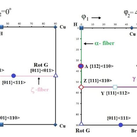Color Online Positions Of The Main Ideal Orientations On The Odf φ 2