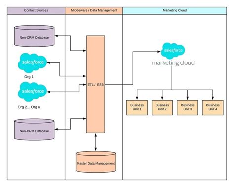 Implementing Marketing Cloud With Multiple Salesforce Orgs Economygdp