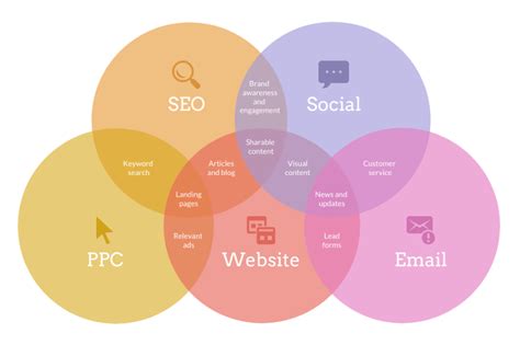 Comment Créer Un Diagramme De Venn Dans Excel