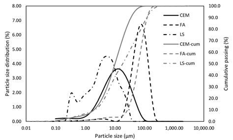 Particle Size Distribution Of Used Binder Components Download Scientific Diagram