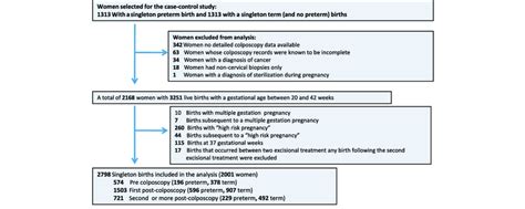 Inclusions And Exclusions From The Study Download Scientific Diagram