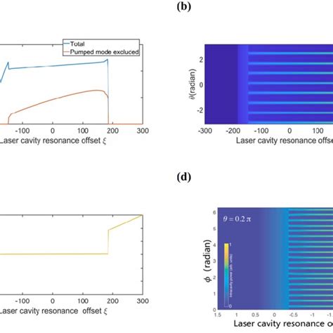 Ld Frequency Self Injection Locking Characteristics Of Our Model Under Download Scientific