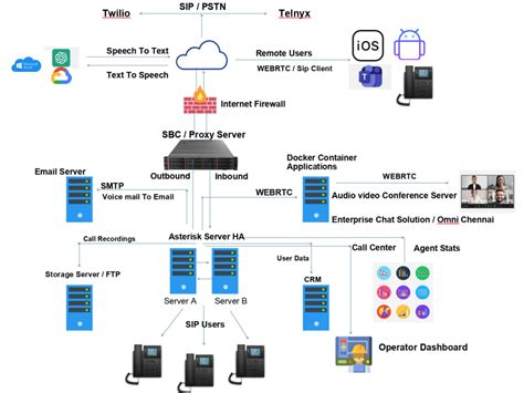 Cloud Self Hosted Enterprise Ucand Cc Telephony System For Your