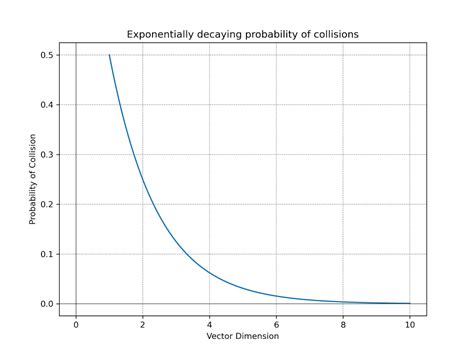 32x Reduced Memory Usage With Binary Quantization Weaviate