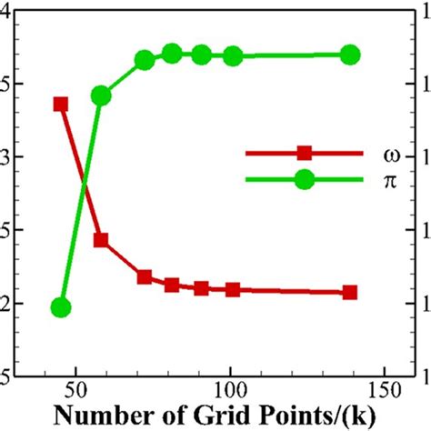 configuration of calculation mesh grids a grids diagram b mesh