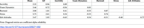 Means Standard Deviations And Intercorrelations Download Scientific