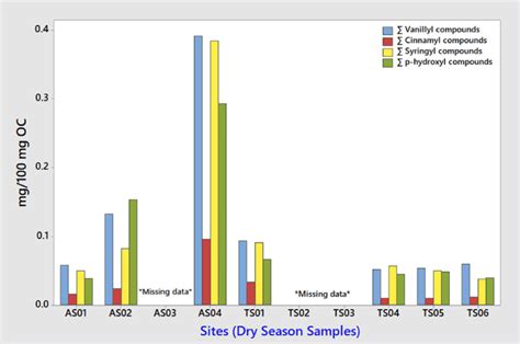 Lignin Phenol Concentration In Bedload Samples From Dry Season