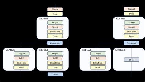 Multimodal MLP And LSTM Architectures Download Scientific Diagram