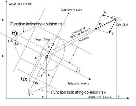Figure 1 From Development Of Automatic Collision Avoidance System And Quantitative Evaluation Of