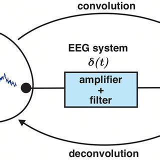 Elements Of A Linear Time Invariant LTI System May Be Described By Download Scientific