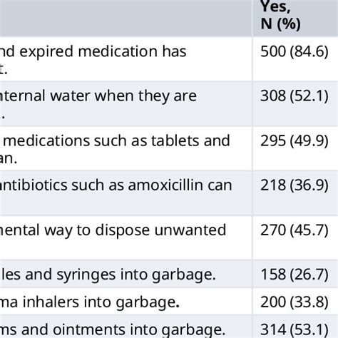 The Frequency Of Correct And Incorrect Answers For The Knowledge Questions Download