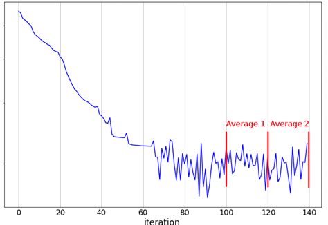 3 The Blue Line Represents The Evolution Of The Relative Error In A Download Scientific