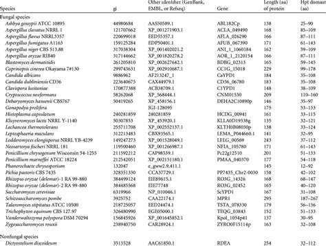 Sequence Identifiers And Features Download Table