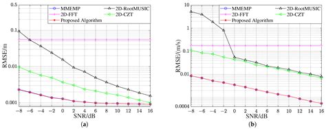 2d unitary esprit based multi target joint range and velocity