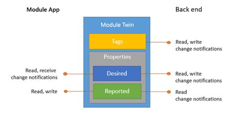 Net Get Deviceid From Microsoftazuredevicesclientmoduleclient