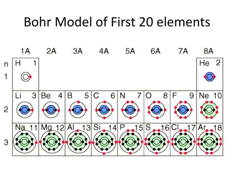 First 20 Elements Of The Periodic Table