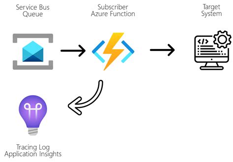 Custom Distributed Tracing And Observability Practices In Azure