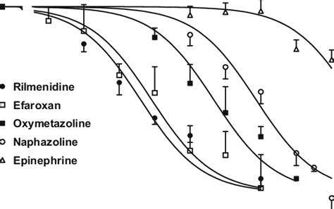 Competition Binding With 125 I P Iodoclonidine In Rat Liver Plasma