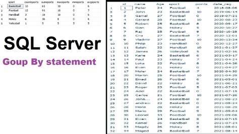 how to use sql group by statement with aggregate functions count max min sum avg in sql