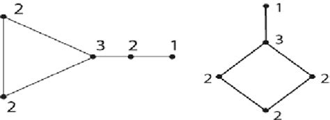 Figure 1 From Projective Graphs Obtained From Projective Planes