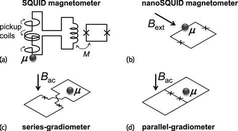 Layouts Of Various Squid Sensors A Squid Magnetometer Based On