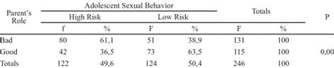 Correlation Parents Roles With Adolescent Sexual Behavior In An SMA Download Scientific Diagram