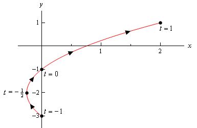 Graphing Parametric Equations Calculator