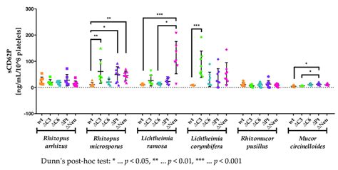Normalized Plasma Levels Of Soluble P Selectin SCD62P In A Murine
