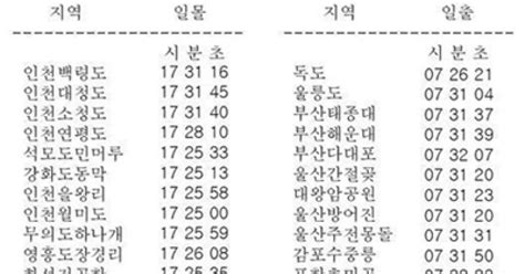 일출·일몰시간표 화제저무는 해는 가거도 뜨는 해는 독도