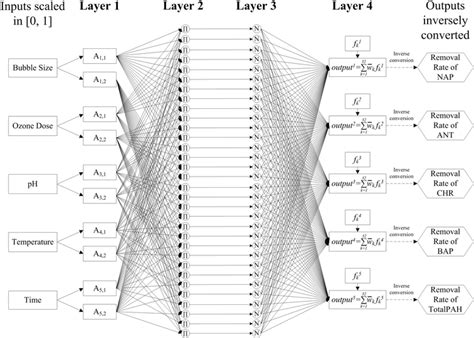 The Structure Of The Developed Mo Anfis With 5 Inputs 5 Outputs And Download Scientific