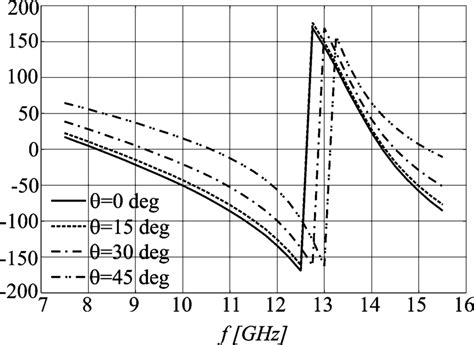 Phase Of The Reflection Coefficient Of The Fss Backed By A Ground Plane