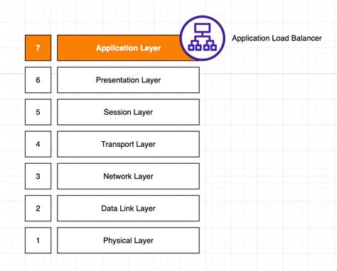 From Aws Alb To Aws Nlb Recently I Had The Opportunity To By