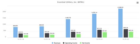 Essential Utilities Is Not Worth It In The Current Environment Nyse Wtrg Seeking Alpha