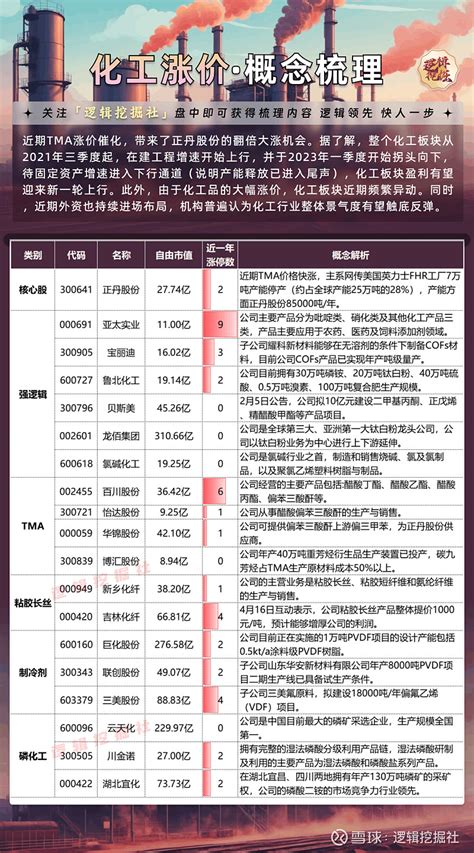 4月24日：【化工涨价】概念梳理 近期tma涨价催化，带来了 正丹股份 的翻倍大涨机会。据了解，整个化工板块从2021年三季度起，在建工程增速
