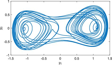 Figure 1 From Reduced Order Observer Based Adaptive Fuzzy Self Triggered Control For Fractional