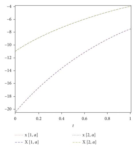 Comparison Of The Approximate X1αx2α And Exact Solutions X1αx2α Download Scientific